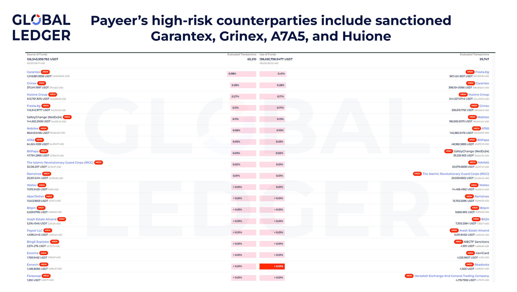 EU Sanctions on Payeer Now in Force. Exposure Analysis